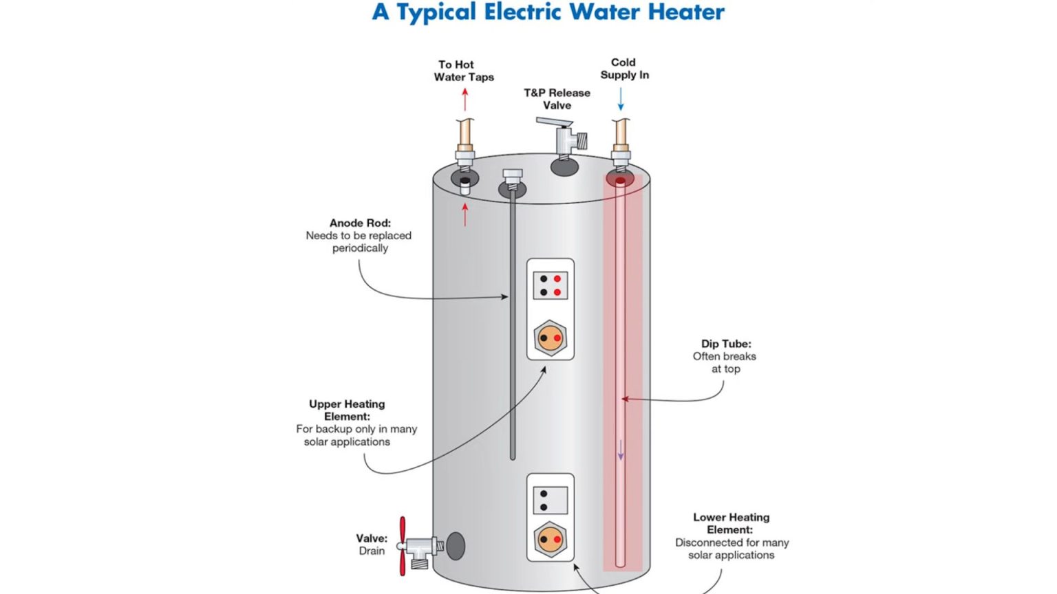 Water Heater Parts [An Educational Guide] | Lil Dutch-Uncle
