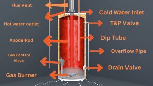 Water Heater Parts [An Educational Guide] | Lil Dutch-Uncle